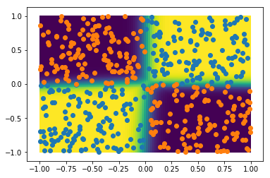 Logistic Regression vs Neural Network: Non Linearities