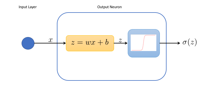 The 1-Neuron Network: Logistic Regression